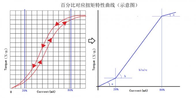 Compressed Air Cooled Hysteresis Dynamometer / Hysteresis Brake ...