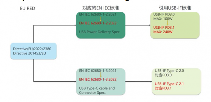 Iec 62680- 1-2 / Iec 62680- 1-3 Usb Type-C Compliance Testing Plan
