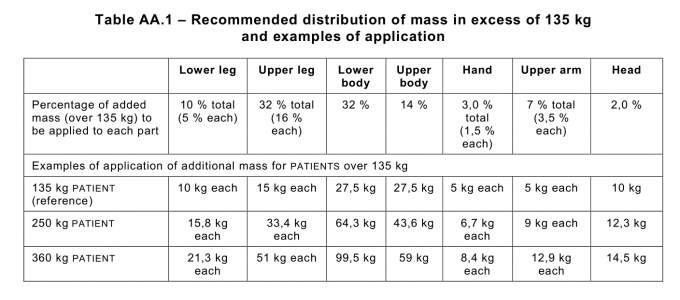 Human body mass distribution for a 135 kg patient and body part -figure ...